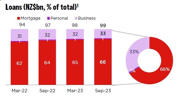 Westpac NZ says number of mortgage holders behind on repayments down ...